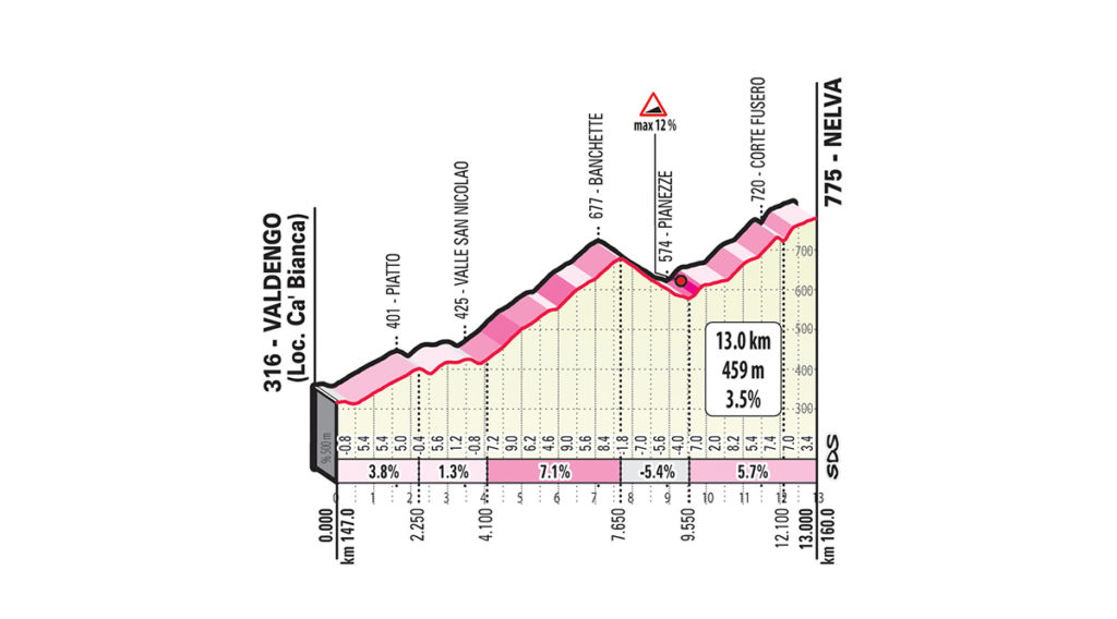 Gran Piemonte 2019, il percorso (Altimetria e Planimetria) - SpazioCiclismo