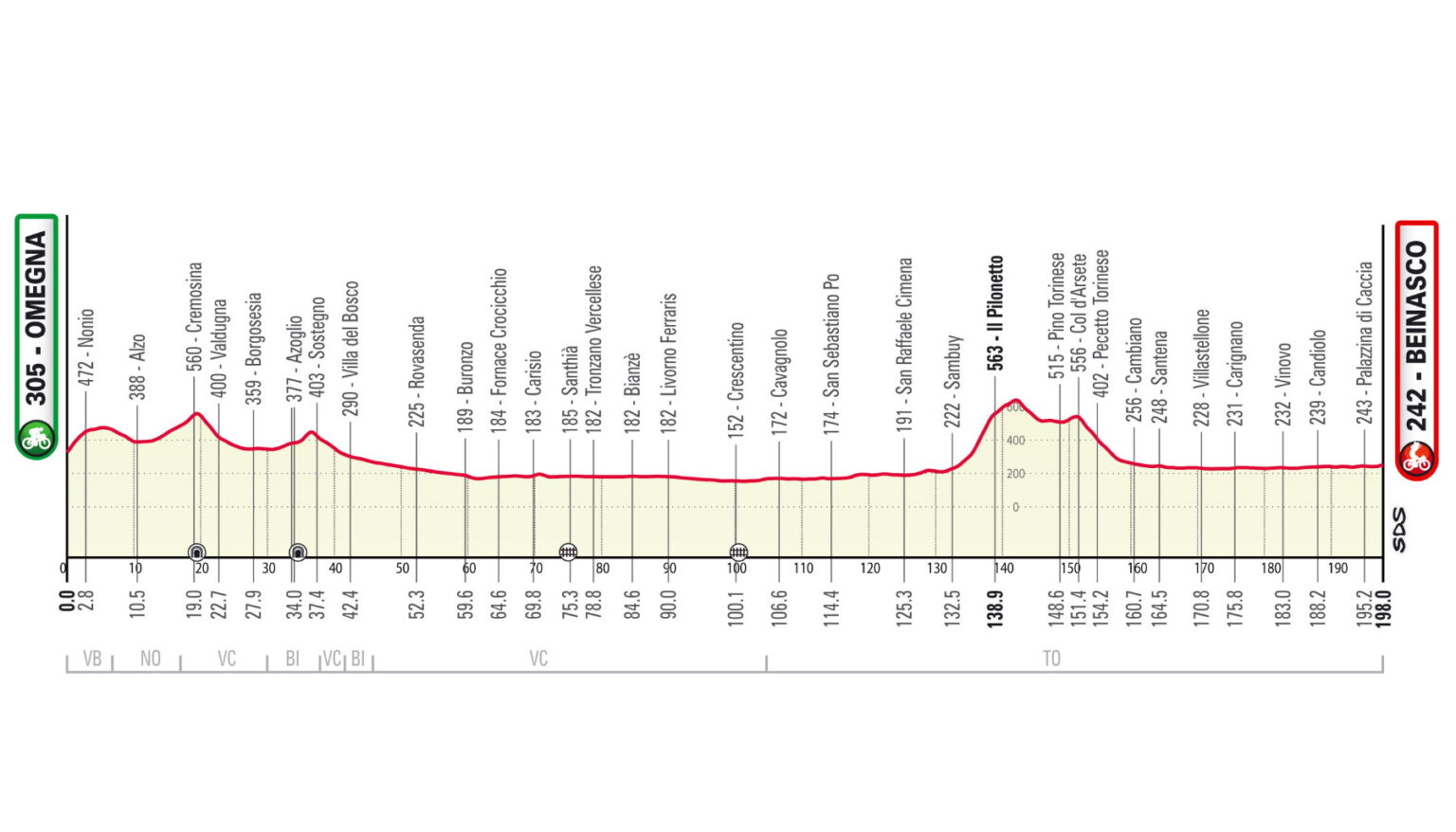 Gran Piemonte 2022, il percorso (Altimetria e Planimetria) - SpazioCiclismo