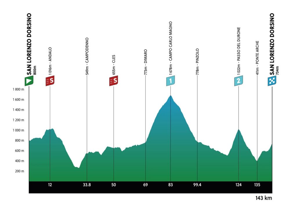 Tour of the Alps 2025, il percorso (Altimetrie e Planimetrie ...