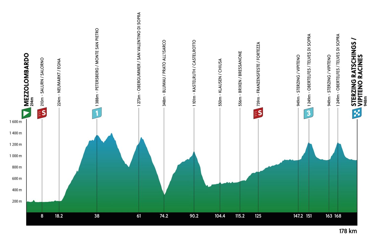 Tour of the Alps 2025, il percorso (Altimetrie e Planimetrie ...