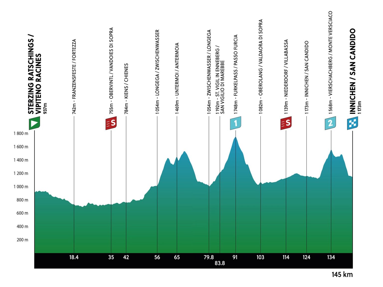 Tour of the Alps 2025, il percorso (Altimetrie e Planimetrie ...