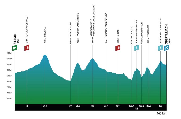 Tour of the Alps 2025, il percorso (Altimetrie e Planimetrie ...