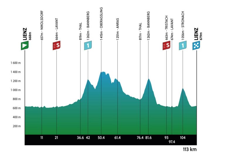 Tour of the Alps 2025, il percorso (Altimetrie e Planimetrie ...