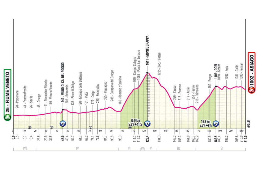 Giro d'Italia 2025, presentato il percorso (Altimetrie e Planimetrie ...
