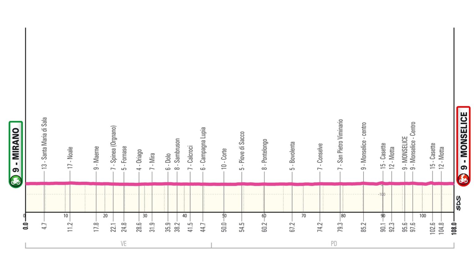 Giro d'Italia Women 2025, il percorso (Altimetrie e Planimetrie ...