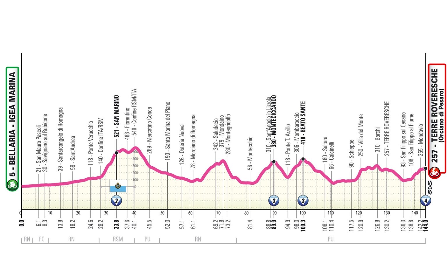 Giro d'Italia Women 2025, il percorso (Altimetrie e Planimetrie ...