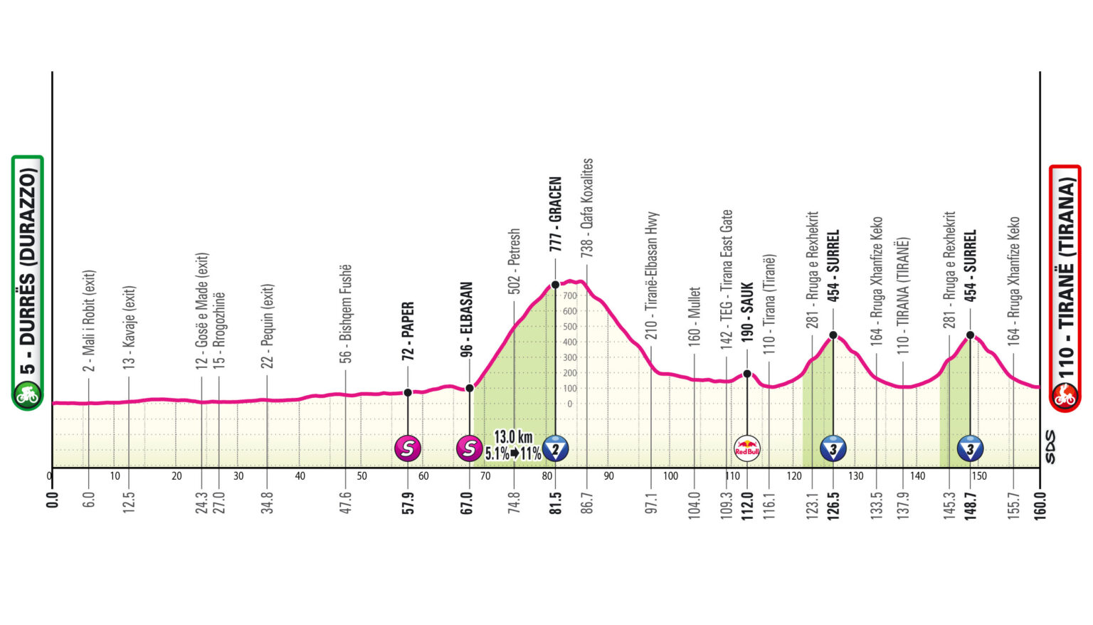 Percorso Giro d'Italia 2025, tutte le tappe (Altimetrie e Planimetrie ...