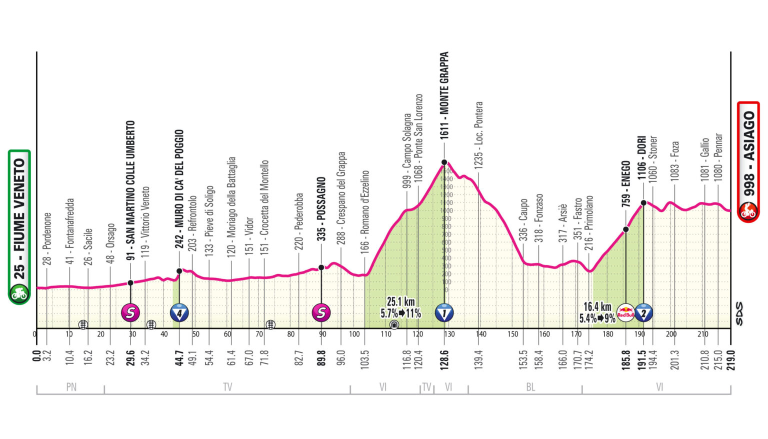 Guida Giro d'Italia 2025: Percorso | Startlist | Tappe | Salite ...