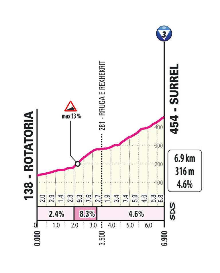 Percorso Giro d'Italia 2025, tutte le salite (Altimetrie, GPM ...