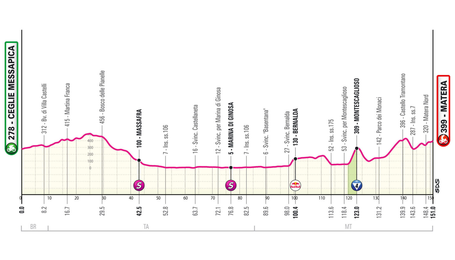 Percorso Giro D Italia 2025 Tutte Le Tappe Altimetrie E Planimetrie