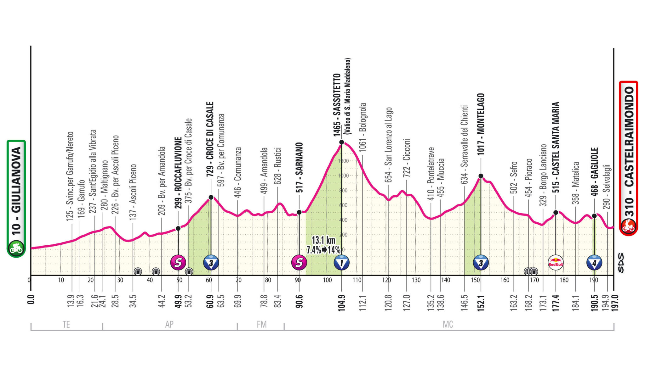 Giro d'Italia 2025, Presentazione Percorso e Favoriti Ottava Tappa: Giulianova - Castelraimondo ...