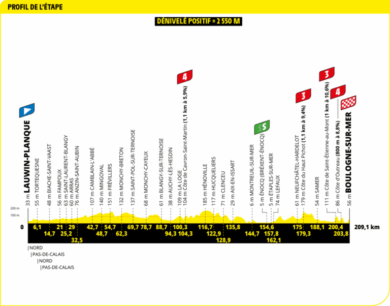 Percorso Tour de France 2025, tutte le tappe (Altimetrie e Planimetrie ...