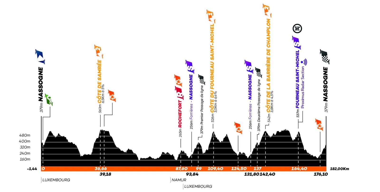 Giro di Vallonia 2025, il percorso (Altimetrie e Planimetrie)