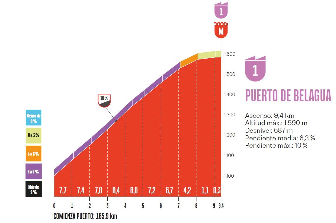Percorso Vuelta a España 2025, tutte le salite (Altimetrie, GPM ...