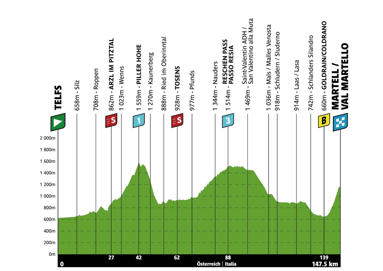 Tour of the Alps 2026, annunciato il percorso (Altimetrie e Planimetrie ...