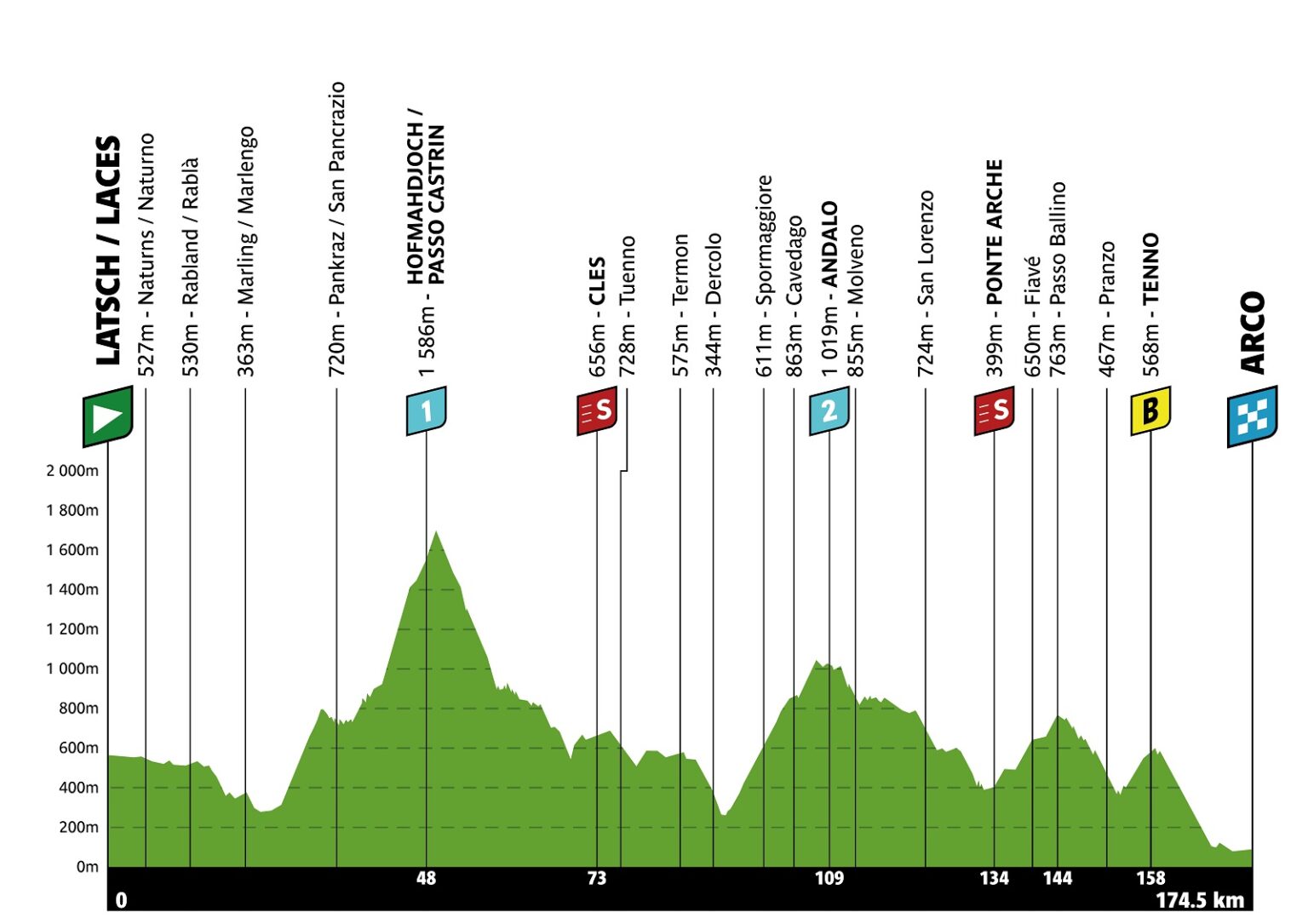 Tour of the Alps 2026, annunciato il percorso (Altimetrie e Planimetrie ...