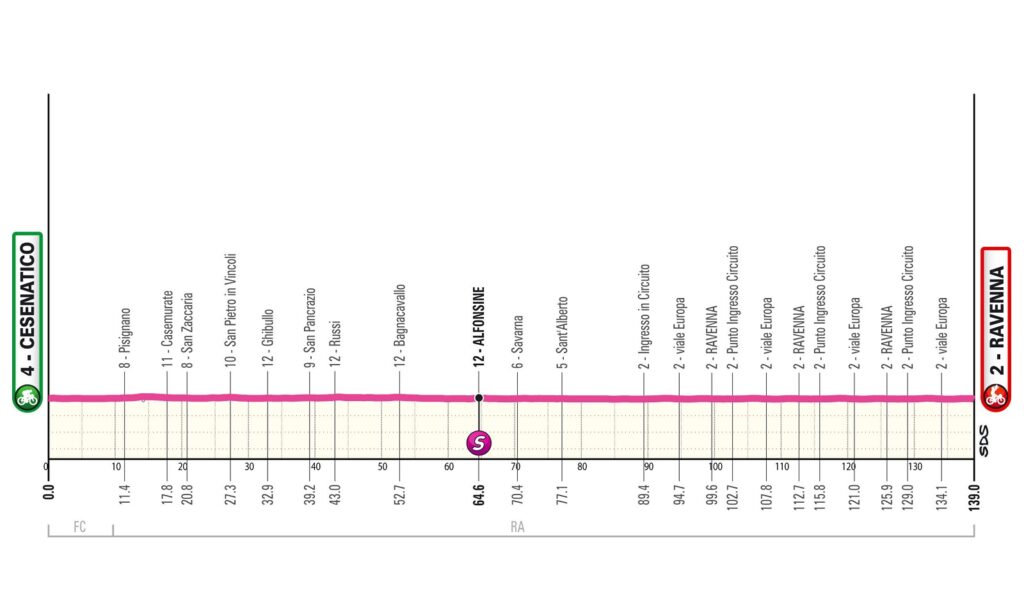 Giro d'Italia Women 2026, il percorso (Altimetrie e Planimetrie ...