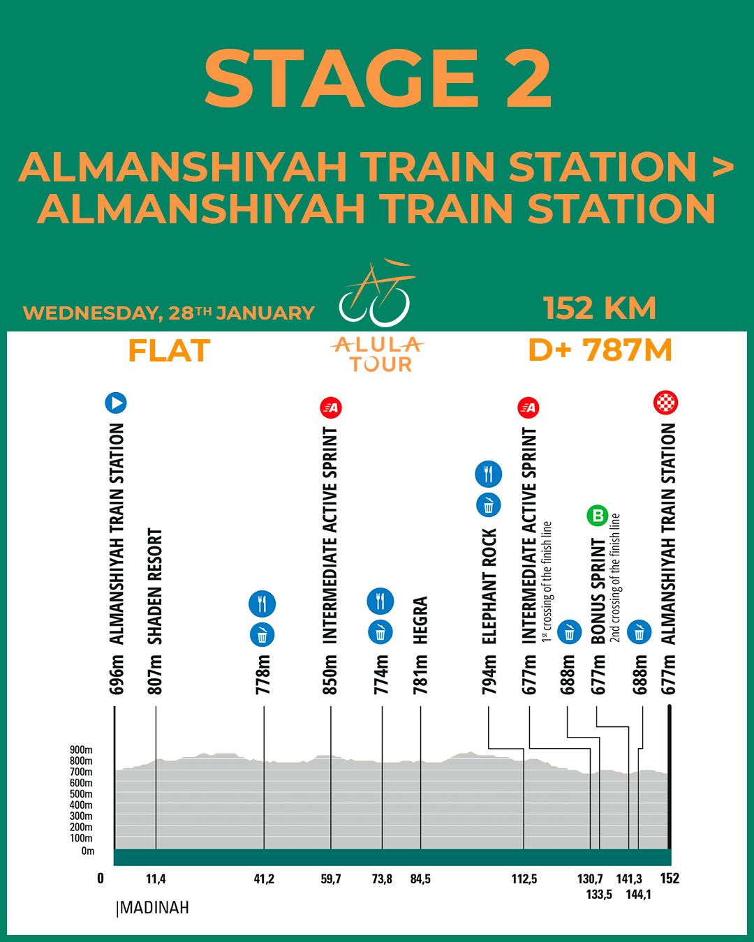AlUla Tour 2026, il percorso (Tutte le Altimetrie) - SpazioCiclismo